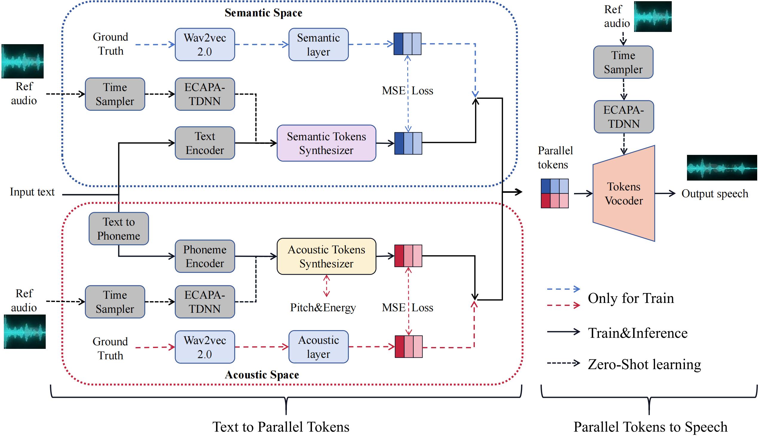 Parallel-TTS - Demo Page